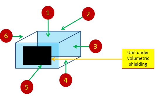 EMI Shielding Techniques and Concepts | ElectronicsBeliever