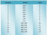 What Is Binary Octal And Hexadecimal Number System Free Math