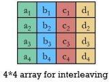 What Is Interleaving In Communication Need And Operation Of Block
