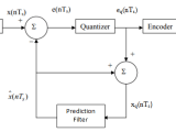 Explain Differential Pulse Code Modulation