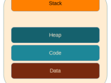 Understanding The Stack In Assembly Electronics Reference