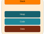 Understanding The Stack In Assembly Electronics Reference