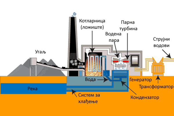 Производња, трансформација и пренос електричне енергије | Техника и ...