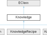 Elin Decompiled Documentation Knowledge Class Reference
