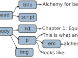 The Document Object Model Eloquent Javascript