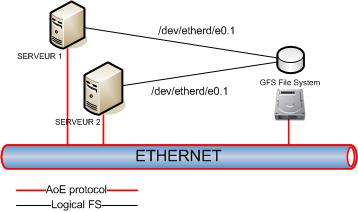 Uso de ATA Over Ethernet (AoE) en Ubuntu 12.10 (Cliente y Servidor ...