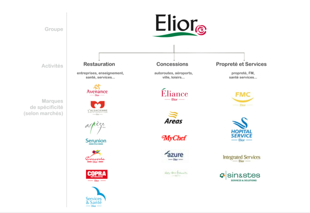 El nuevo logo de Elior se simplifica