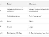 Docker Vs Kubernetes What S The Difference Em360tech
