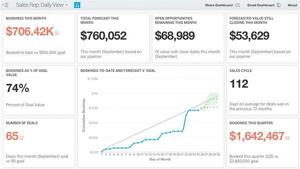 How to Create the Ultimate Sales Dashboard (+7 Best Tools)