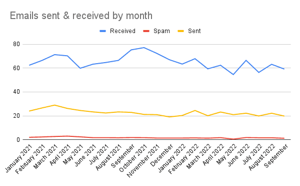 Email Productivity Benchmark Report (September 2022)