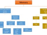 What Is Embedded Memory Embedded Hardware Design