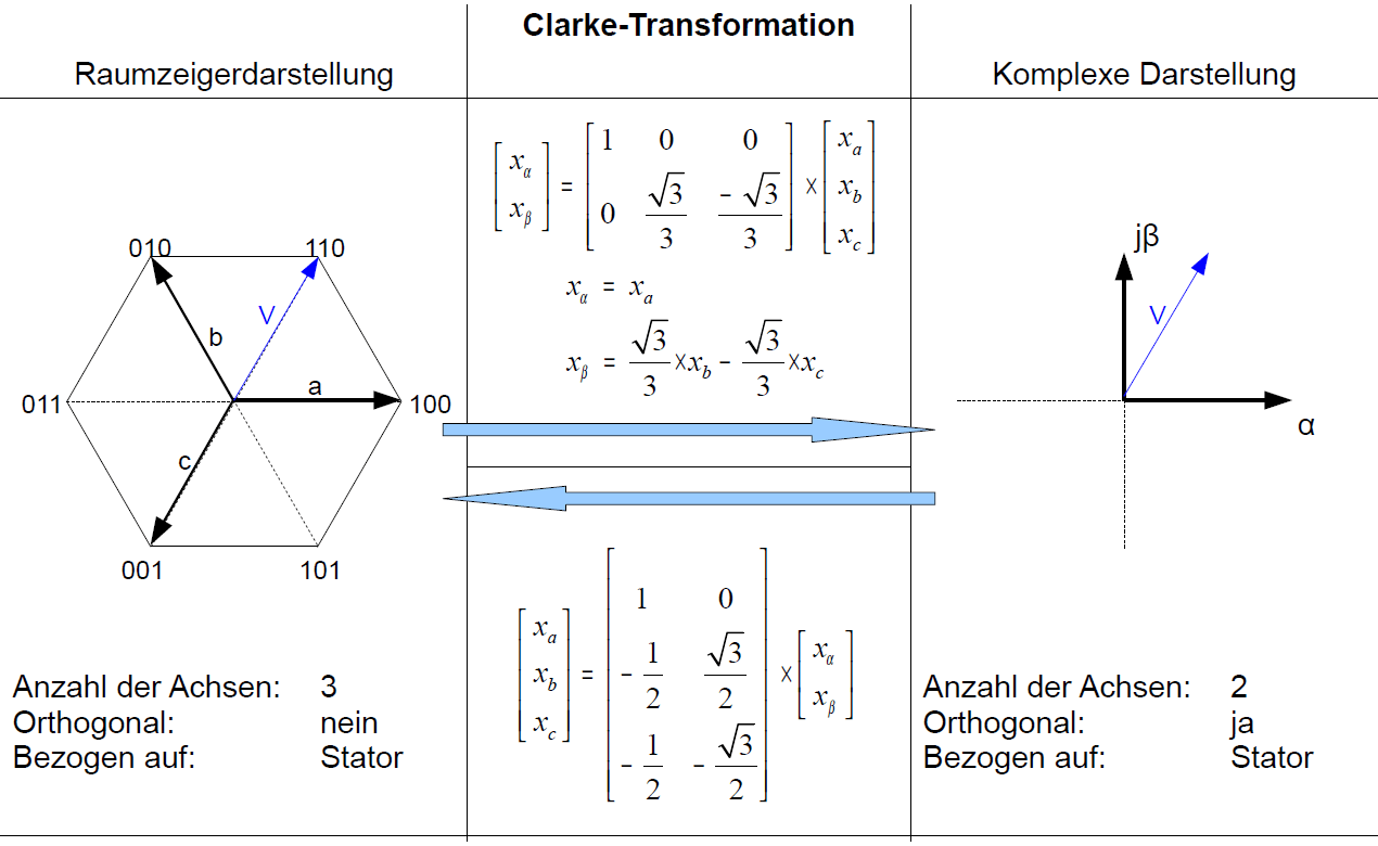 Regelung von BLDC Motoren und Synchronmaschinen | Embedded Lightning