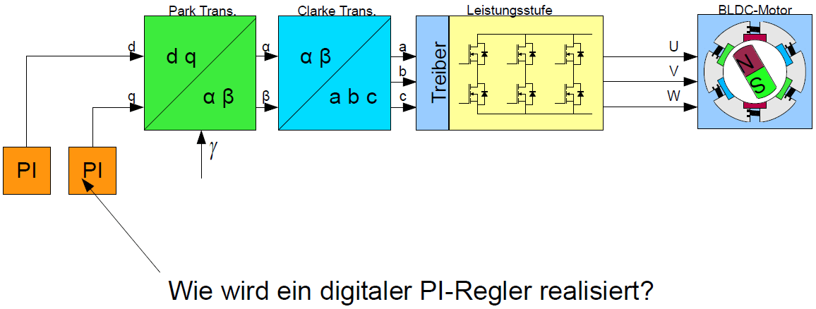 Regelung von BLDC Motoren und Synchronmaschinen | Embedded Lightning