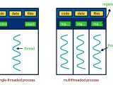 Multithreading In C