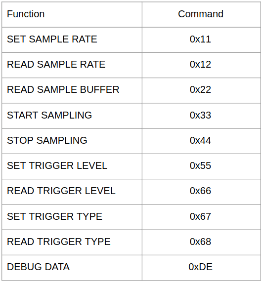 A simple WiFi scope (Part 1 – STM32 firmware) - Embedded Systems Blog