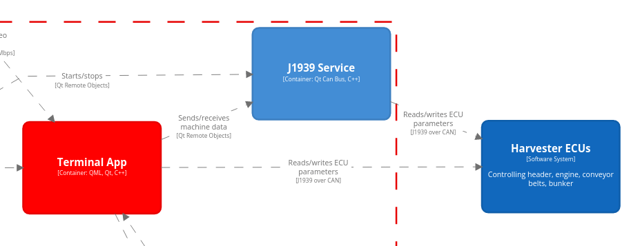 Visualising The Architecture Of Qt Embedded Systems Context And