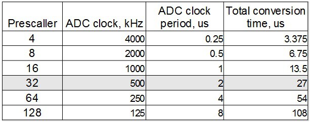 ADC on Atmega328. Part 2 - Embedds