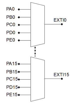 STM32 interrupts and programming with GCC - Embedds