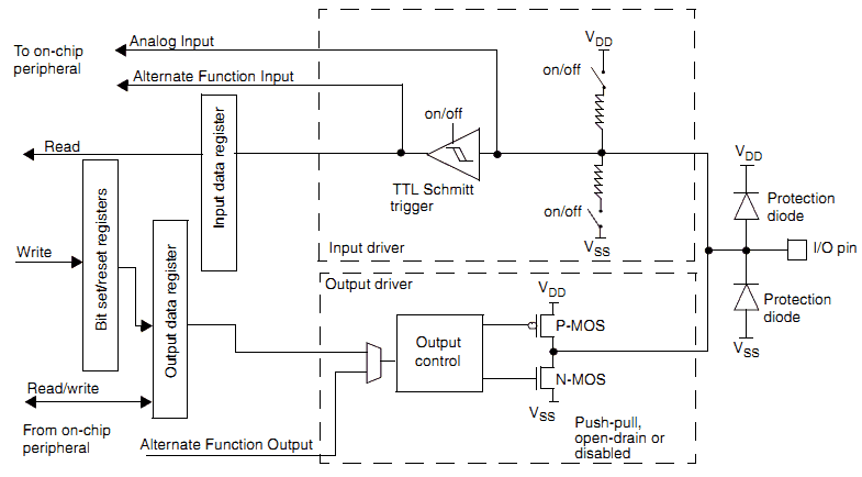 Programming Stm32f10x Io Port Pins Embedds