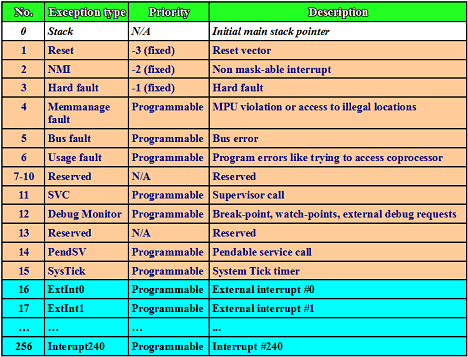 STM32 interrupts and programming with GCC - Embedds