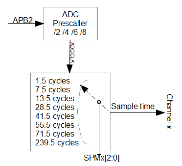 Introducing to STM32 ADC programming. Part1 - Embedds