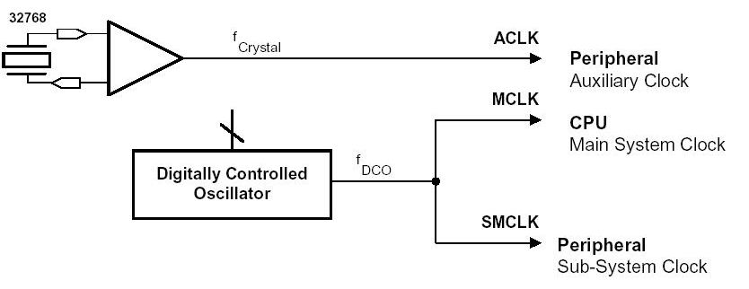 Configuring the DCO of MSP430 - Embedds