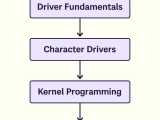 Linux Device Drivers Archives Embitude In