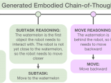 Robotic Control Via Embodied Chain Of Thought Reasoning