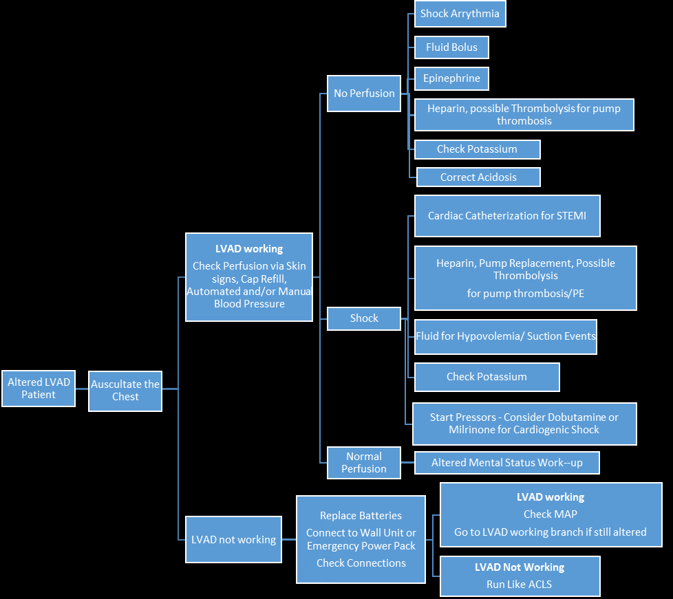 Left Ventricular Assist Devices (LVADS)