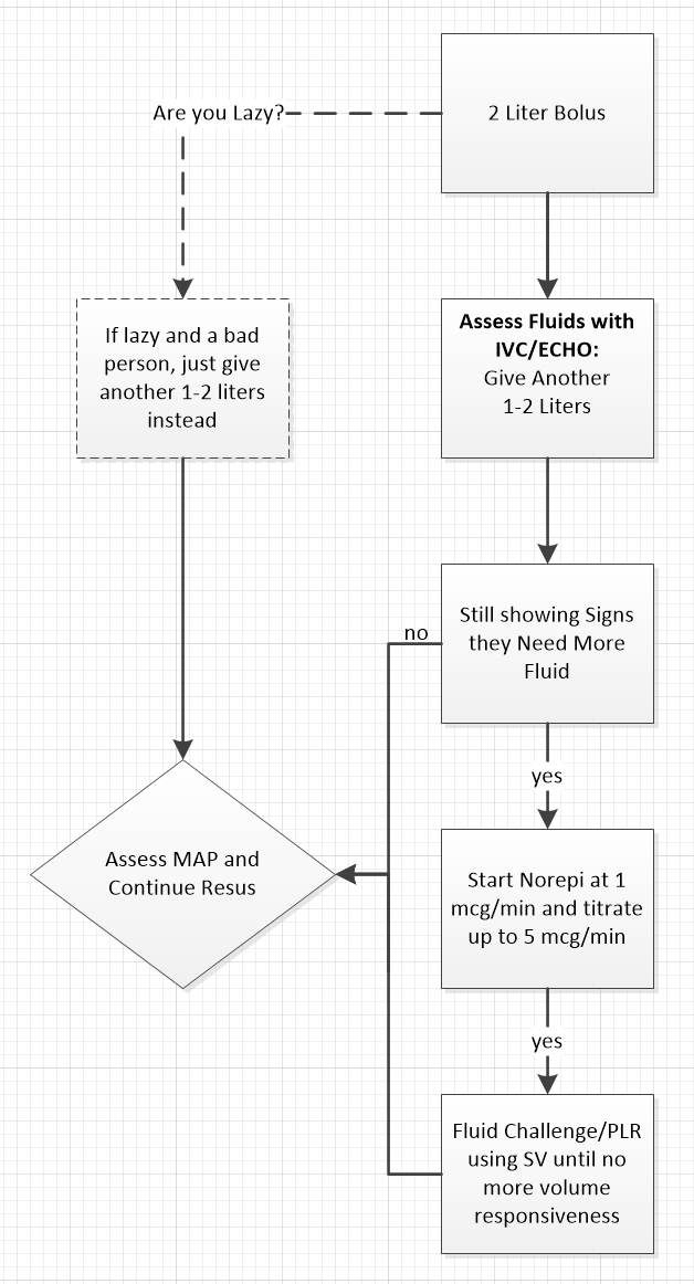 Fluids in Severe Sepsis 2013