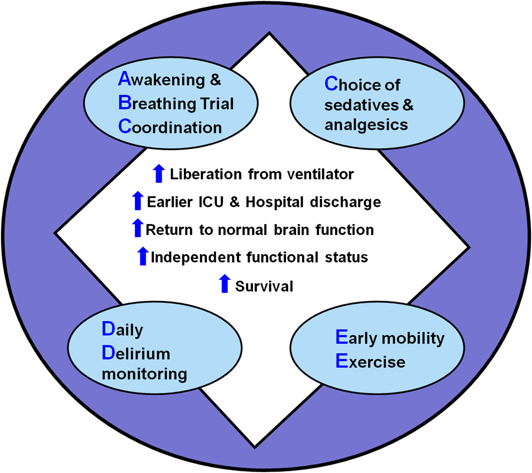 EMCrit 115 - A New Paradigm for Post-Intubation Pain, Agitation, and ...