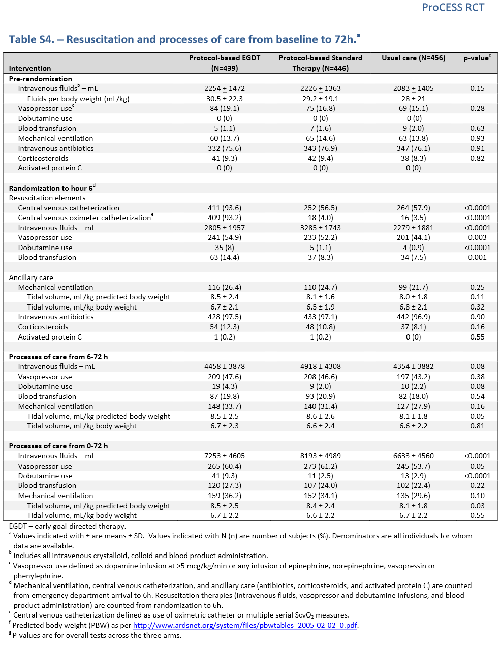 EMCrit 120 - The ProCESS Trial with Derek Angus