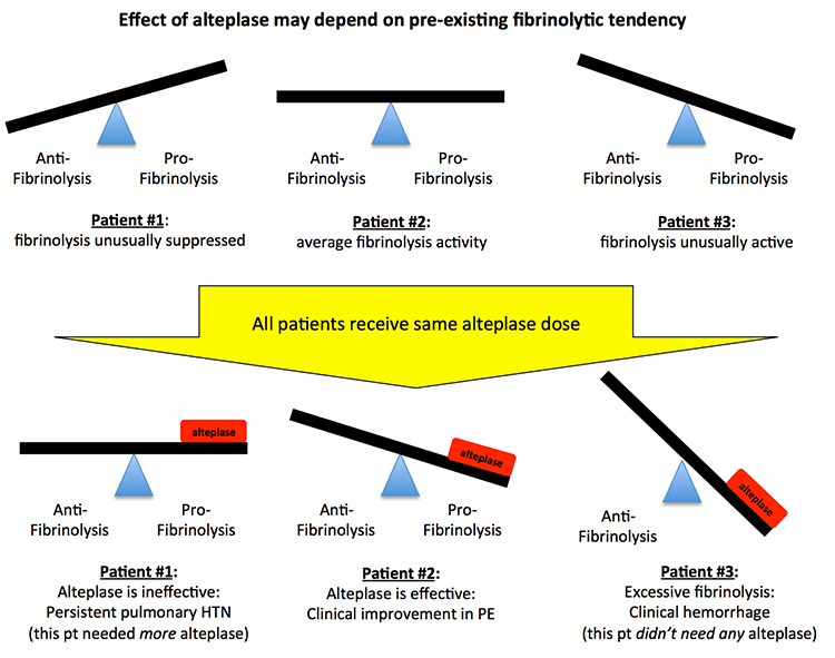 PulmCrit- Controlled thrombolysis of submassive PE?