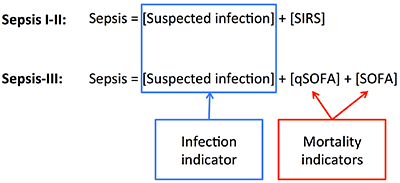 PulmCrit- Top ten problems with the new sepsis definition