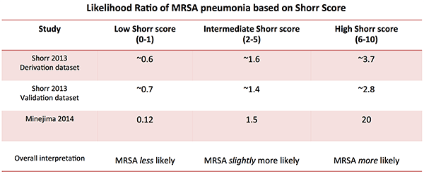 PulmCrit: Which patients admitted for pneumonia need MRSA coverage?