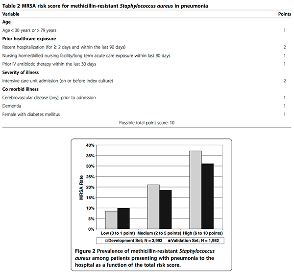 PulmCrit: Which patients admitted for pneumonia need MRSA coverage?