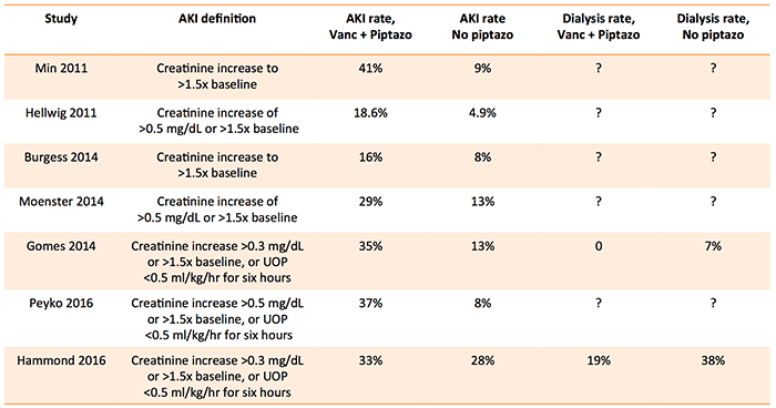 PulmCrit Wee: Is piperacillin-tazobactam nephrotoxic?