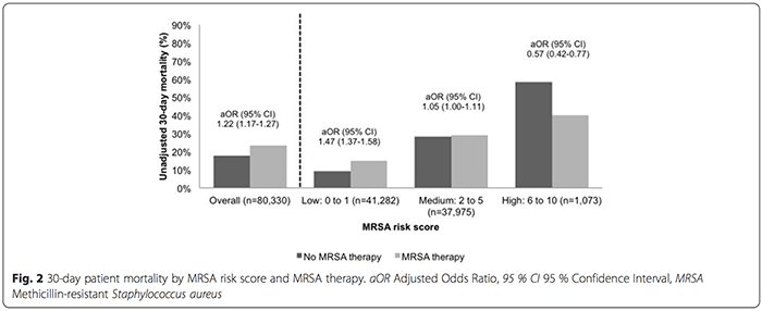 PulmCrit: Which patients admitted for pneumonia need MRSA coverage?