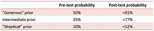 PulmCrit- Interpreting a 2x2 table using fragility, p-values, and ...