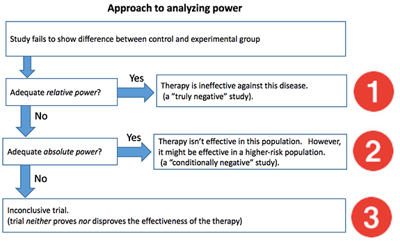 PulmCrit- Power, the forgotten error, and inconclusive trials