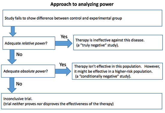 PulmCrit- Power, the forgotten error, and inconclusive trials