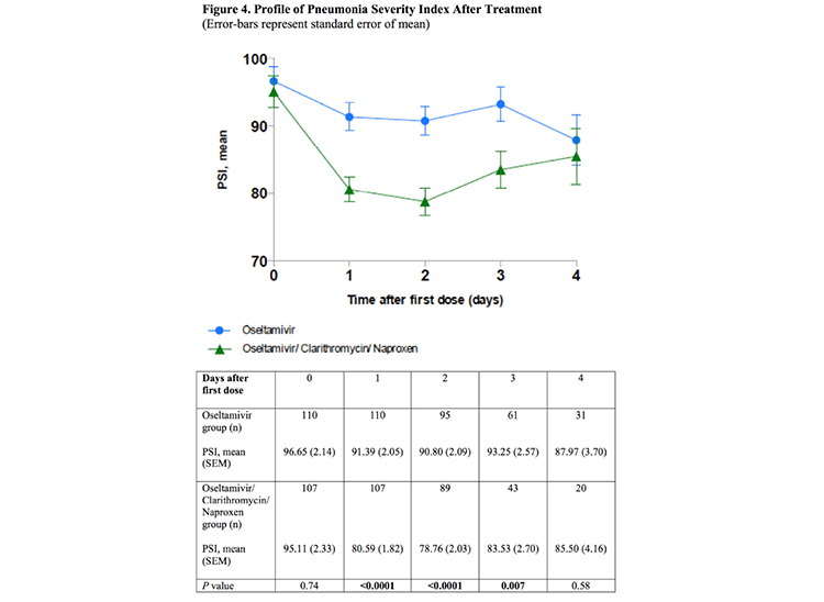 PulmCrit- Triple therapy for influenza with naproxen, clarithromycin ...