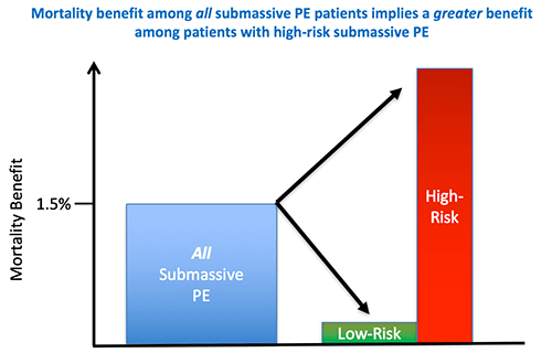 PulmCrit- Submassive PE 2017: Getting 'em off the cliff