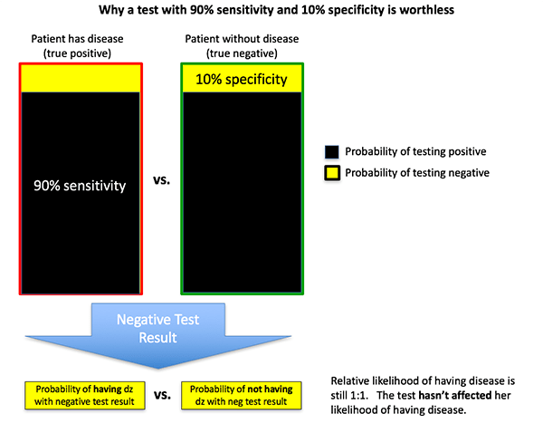 PulmCrit - Mythbusting sensitivity and specificity