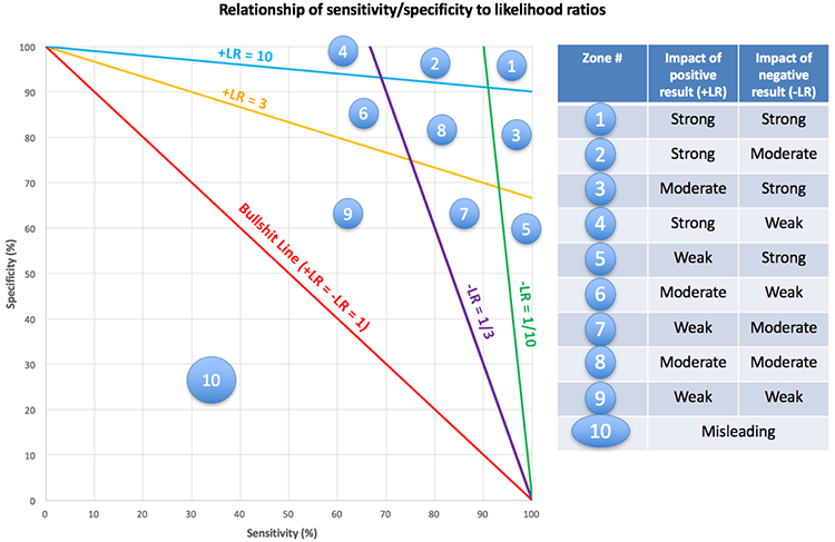 PulmCrit - Mythbusting sensitivity and specificity