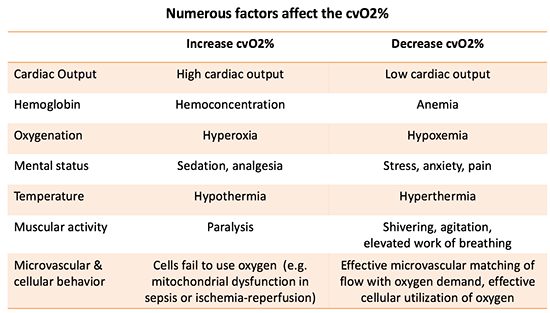 PulmCrit - Central venous oxygen saturation: signal or noise?