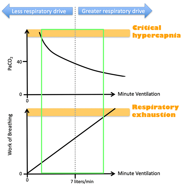 PulmCrit - Optimizing the respiratory drive to avoid failure