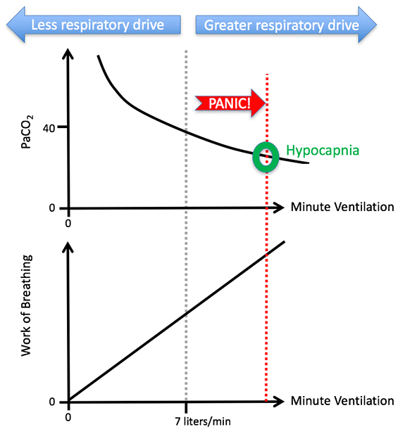 PulmCrit - Optimizing the respiratory drive to avoid failure