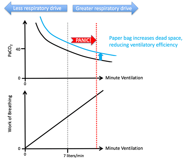 PulmCrit - Optimizing the respiratory drive to avoid failure