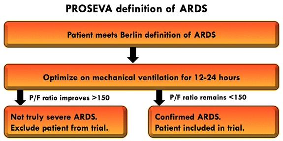PulmCrit: ARDS vs. pseudoARDS - Failure of the Berlin definition.